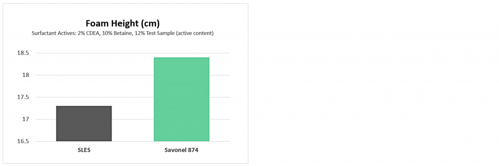 Savonel 874: A Green, Safe & Eco-friendly Surfactant for Household ...